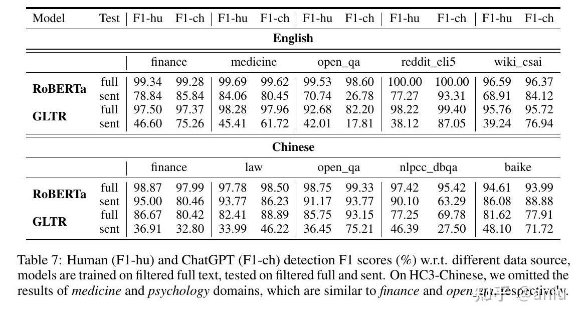 ChatGPT与人类专家有多接近？比较语料库、评估和检测 - 知乎