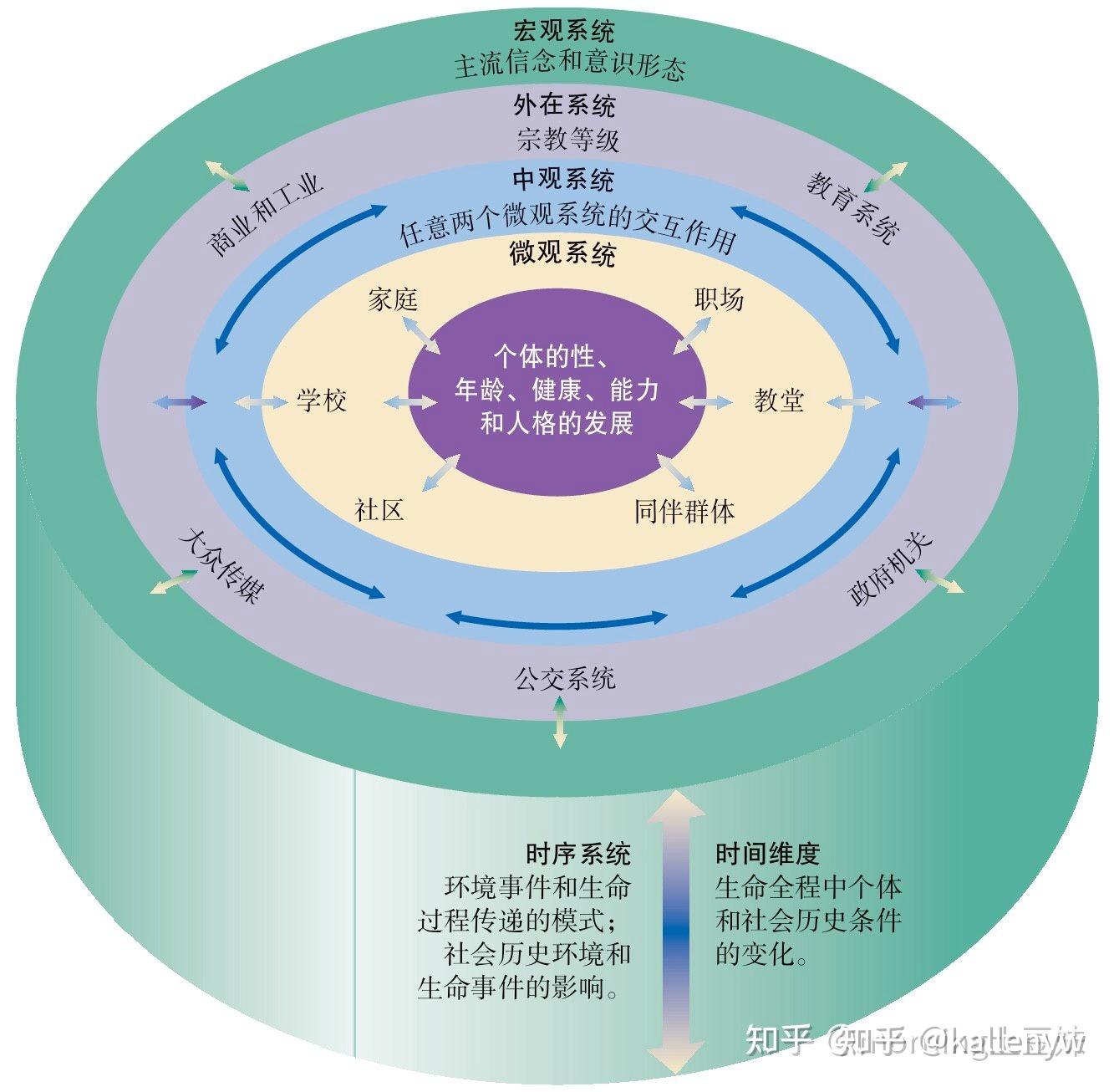 布朗芬布伦纳的生物生态学理论 - 知乎