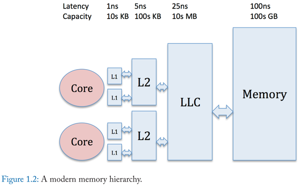 A Primer on Hardware Prefetching 读书笔记 - 知乎