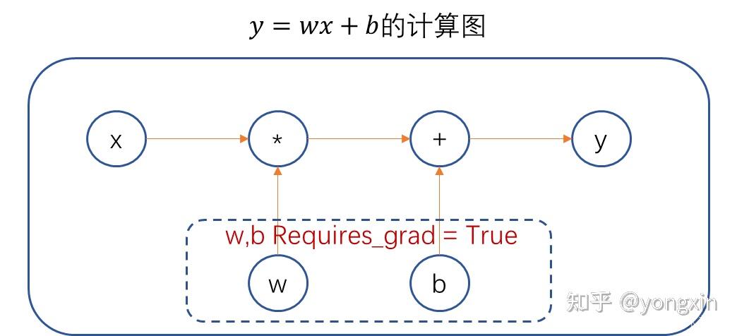 Pytorch Autograd 线性回归踩坑记录 知乎