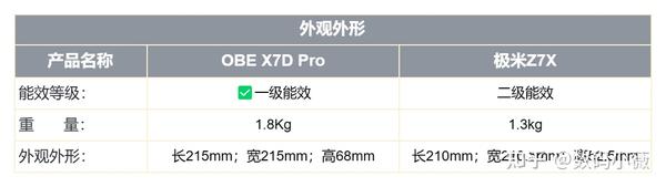 2023年极米新品Z7X，大眼橙发布新品大眼橙X7D Pro，哪款投影仪更值得买？