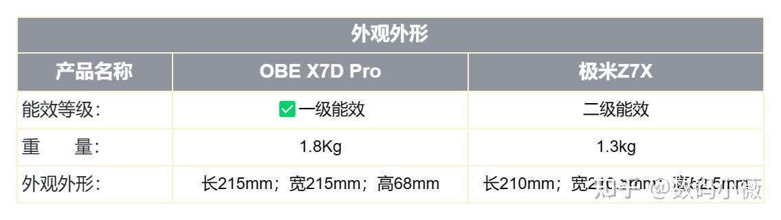 2023年极米新品Z7X，大眼橙发布新品大眼橙X7D Pro，哪款投影仪更值得买？
