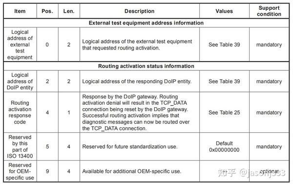 详解ISO13400文档-3 - 知乎