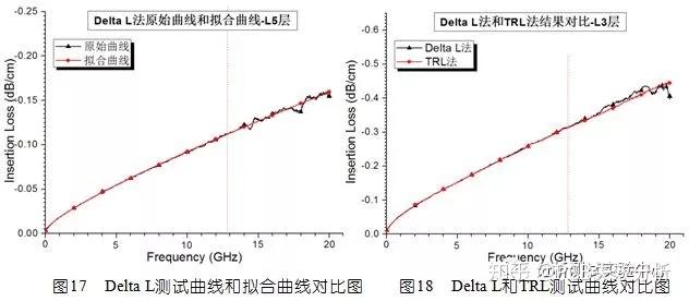 高速PCB技术 | Delta L损耗测试技术研究 - 知乎