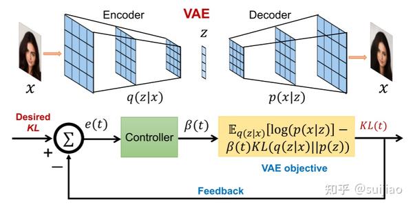 ControlVAE: Controllable Variational Autoencoder论文笔记 - 知乎
