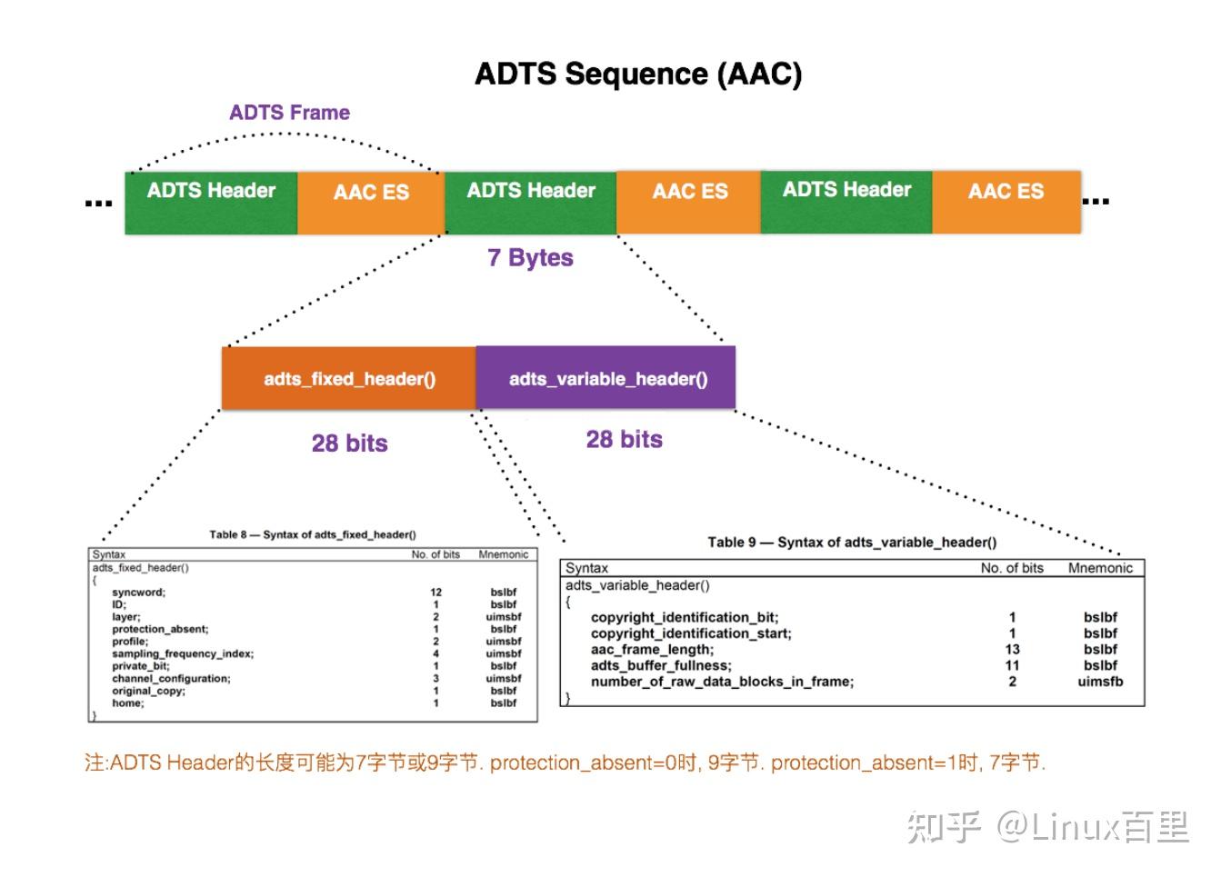 【FFmpeg实战】AAC的ADTS格式分析 - 知乎