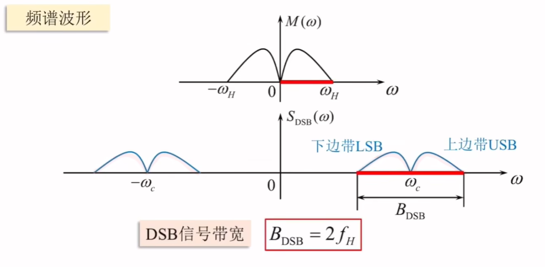 通信原理笔记（期末复习速成） - 知乎