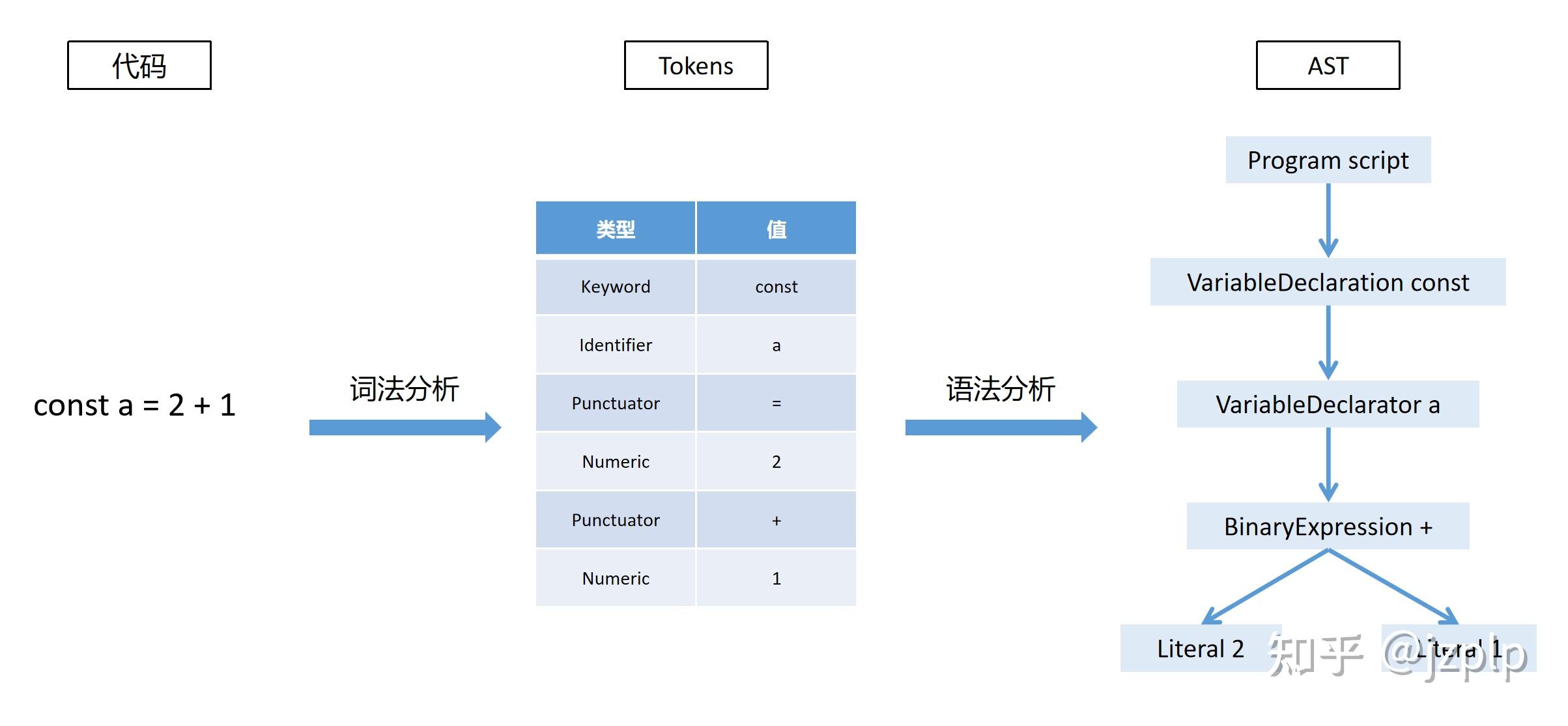 JavaScript语法树简介：AST/CST/词法/语法分析/ESTree/生成工具 - 知乎