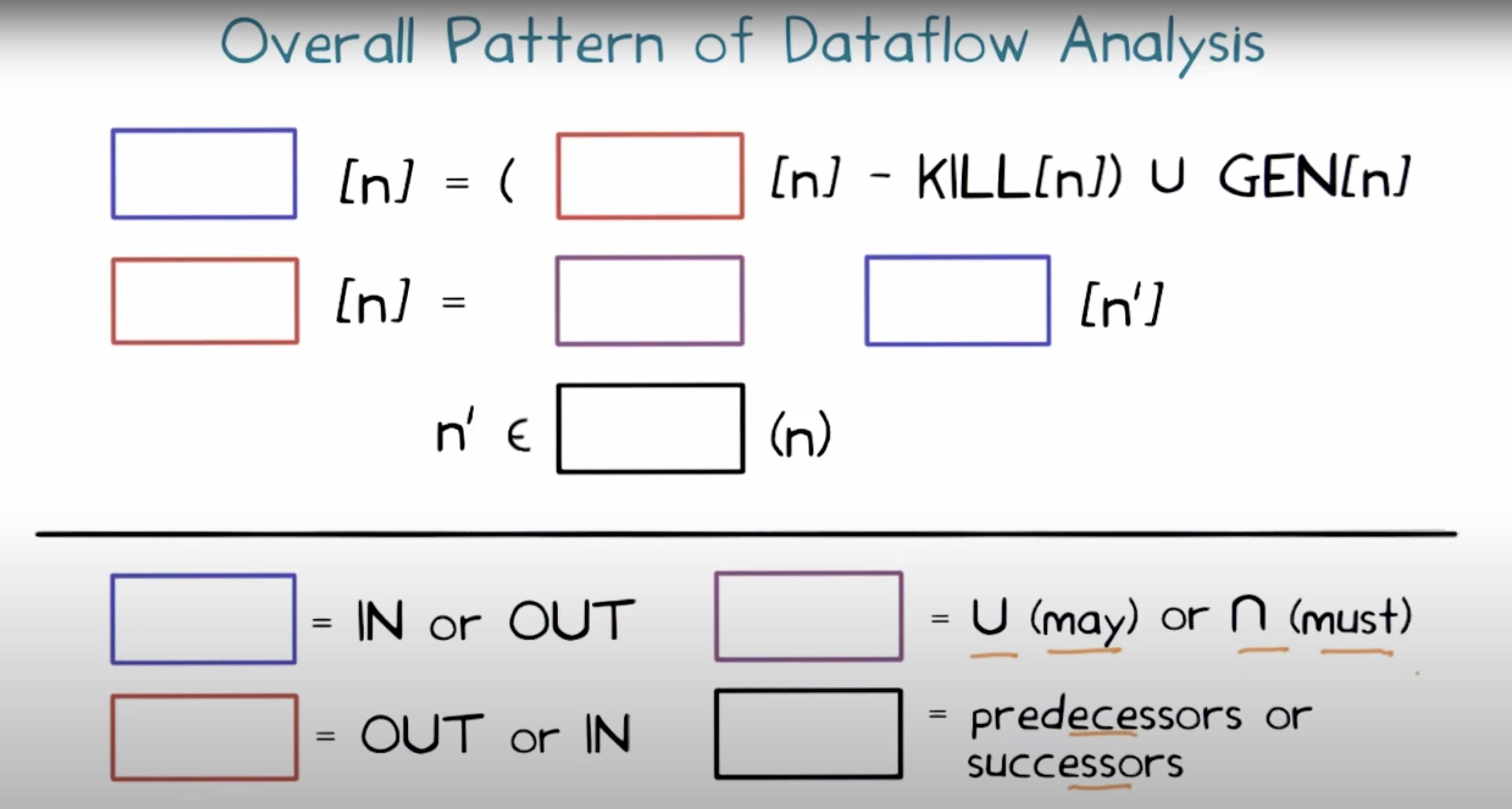 Dataflow Analysis introduction 01 - 知乎