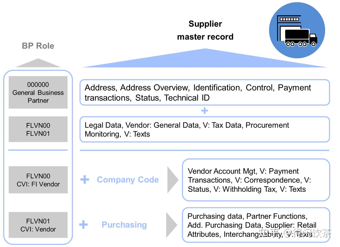 探索SAP 商业合作伙伴、零售站点及商品分组 - 知乎