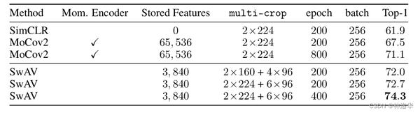 李沐论文精读系列三：MoCo、对比学习综述（MoCov1/v2/v3、SimCLR v1/v2、DINO等） - 知乎