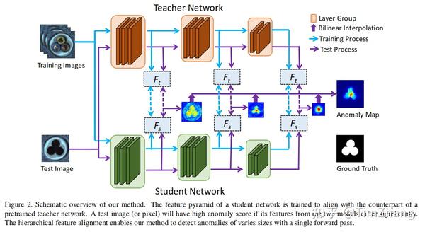 Student-Teacher Feature Pyramid Matching for Unsupervised Anomaly Detection - 知乎