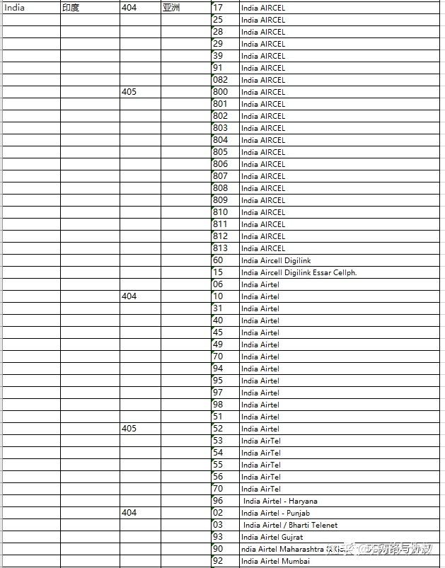 全球唯一的蜂窝网络的网络号PLMN - 知乎