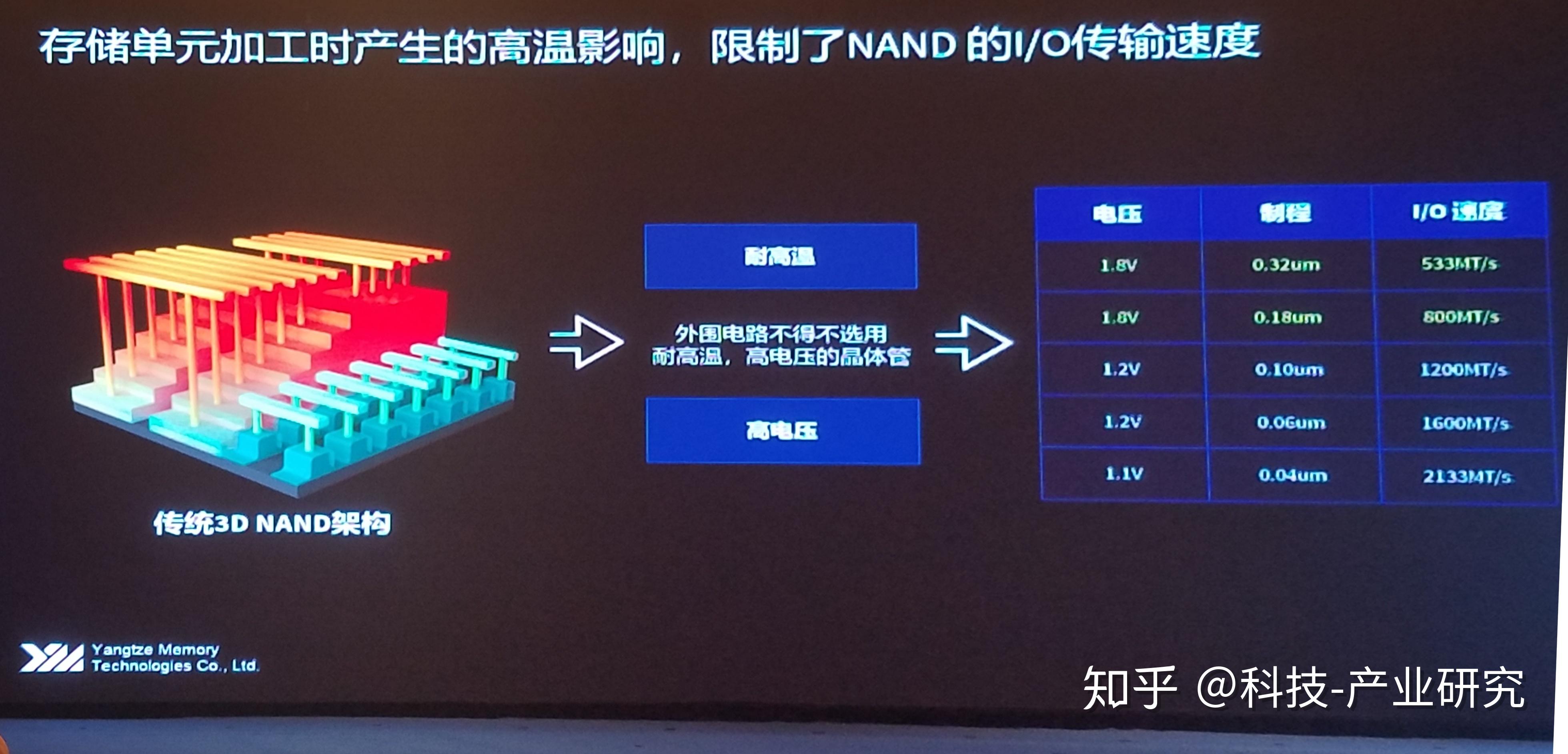 Xtacking TM架构在3D NAND的重大突破—长江存储：程卫华 - 知乎