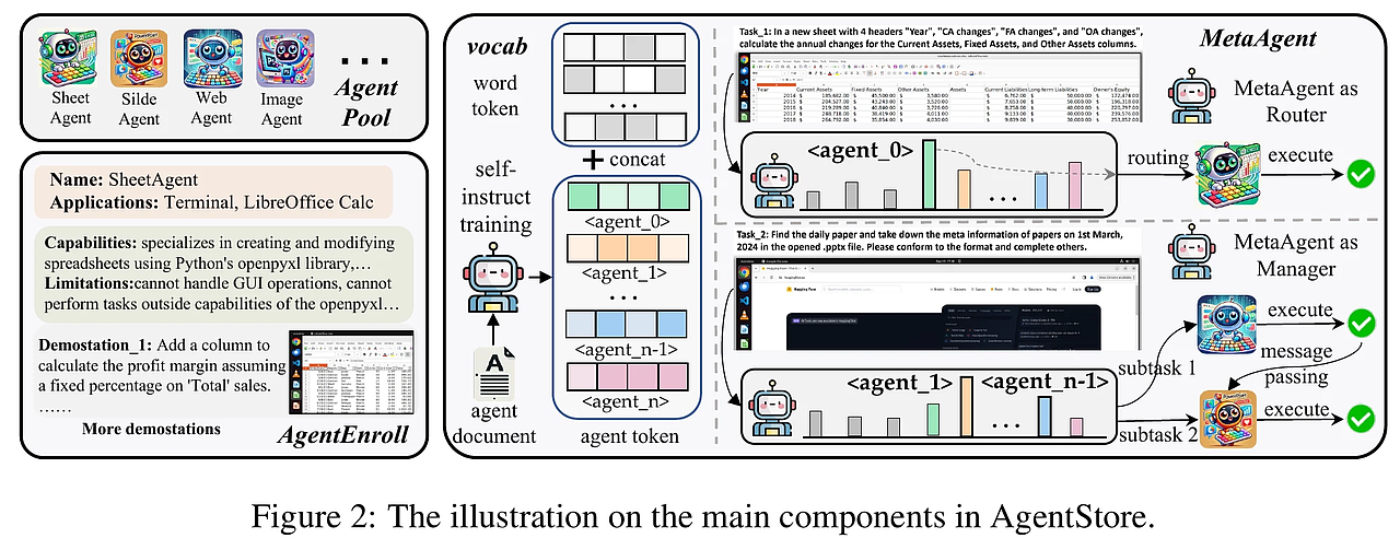 PaperDaily(10-30|3) 优化与高效计算：AgentStore，异构自主智能体助手；FP8量化优化器状态和激活值；推测性拒绝代替Best-of-N进行偏好对齐 - 知乎
