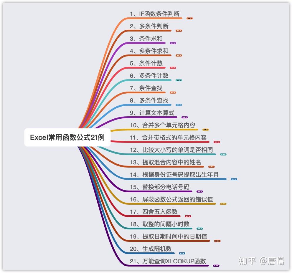Excel常用函数公式21例，建议收藏 知乎 