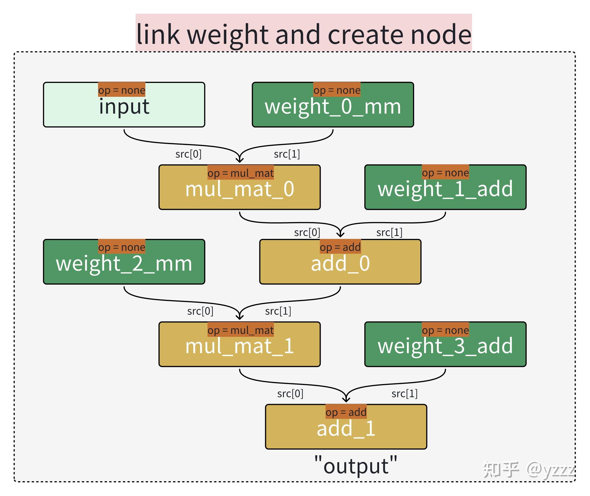 llama.cpp源码解读--cgraph计算图与sched后端调度机制详解 - 知乎