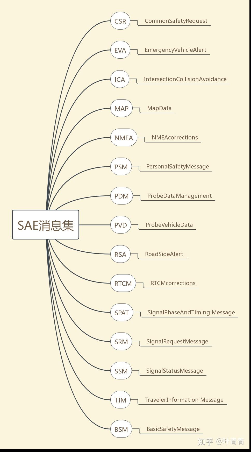 V2X场景：CSAE与SAE J2735消息集 - 知乎