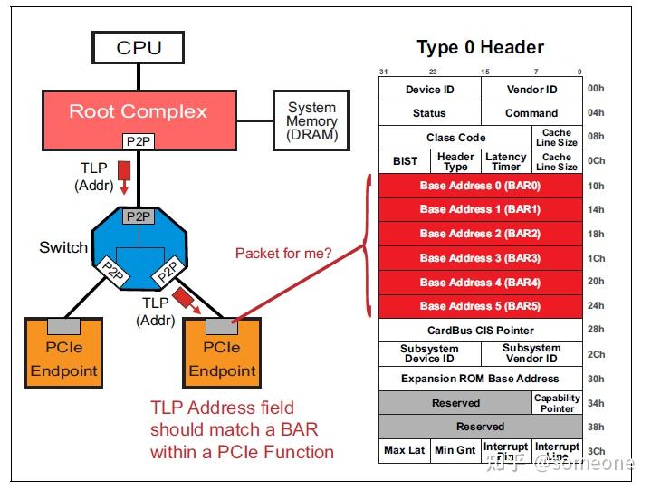 PCIe TLP的三种路由方式 - 知乎
