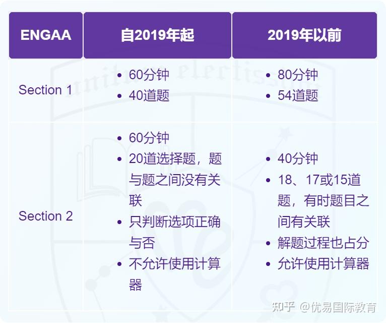 全面解读｜剑桥ENGAA工程考试【2022】 - 知乎