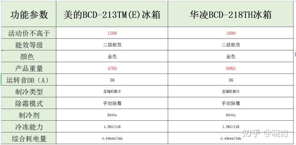 美的BCD-213TM(E)冰箱怎么样？和华凌BCD-218TH对比有什么区别，选哪款？