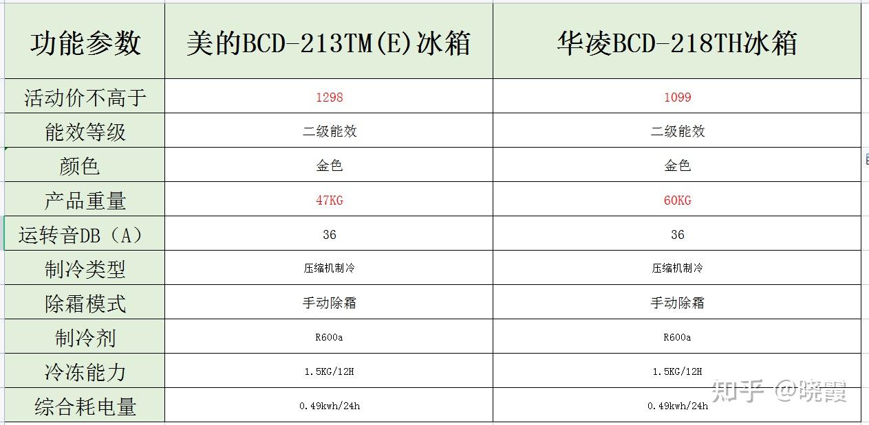 美的BCD-213TM(E)冰箱怎么样？和华凌BCD-218TH对比有什么区别，选哪款？