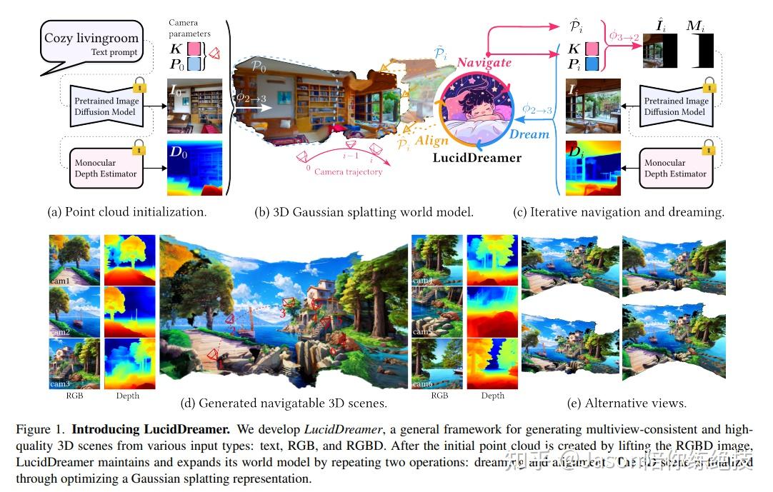 NeRF&Beyond 11.23日报(PhysGaussian,可动画人体3DGS,3DGS少量视角优化,LucidDreamer(第二个），DRIFu,3D人脸风格化，NelSF） - 知乎