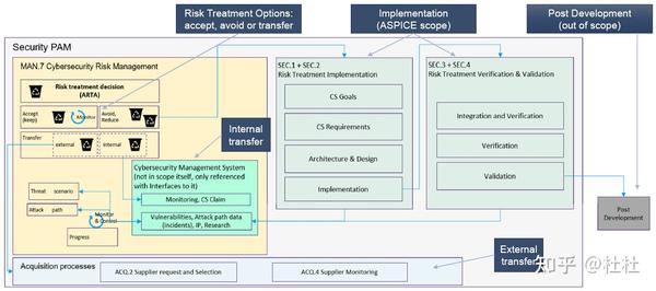 汽车SPICE®网络安全概述(2) - 知乎