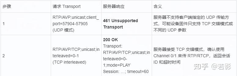 视频的传输——实时流媒体控制协议（RTSP） - 知乎