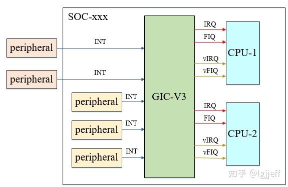 基于armv8的kvm实现分析（六）中断虚拟化 - 知乎