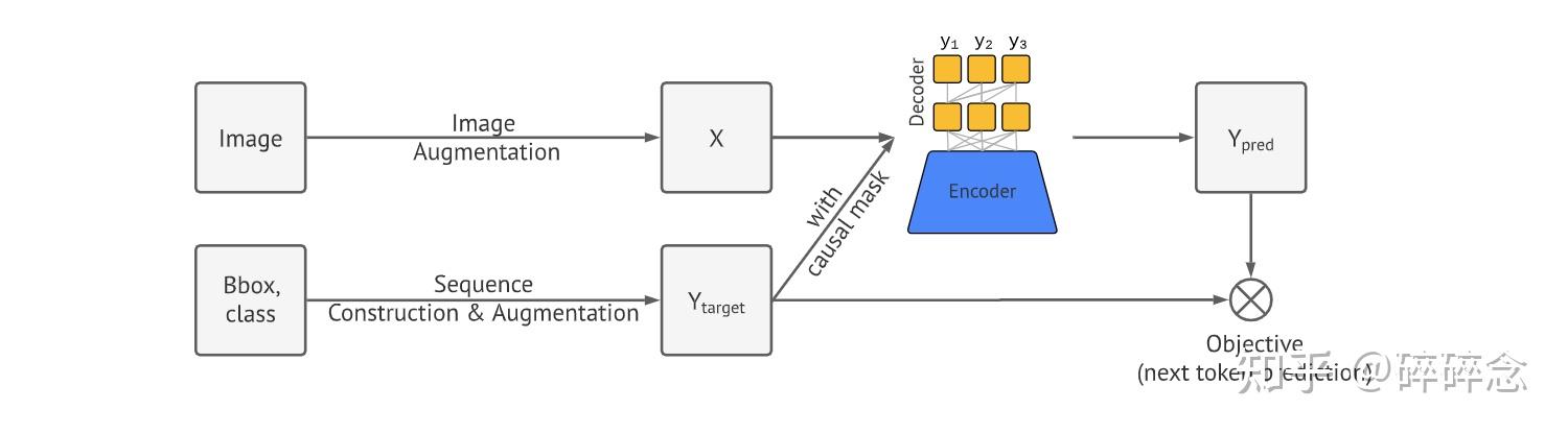 PIX2SEQ: 用于目标检测的语言建模框架 - 知乎