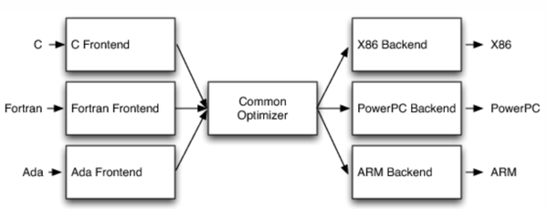 MLIR: 多层级通用编译器 IR 简介 - 知乎