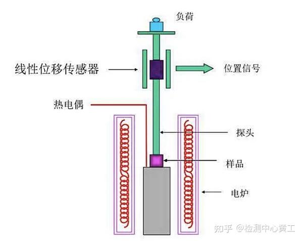 必读！热分析实用方法(4)——TMA - 知乎