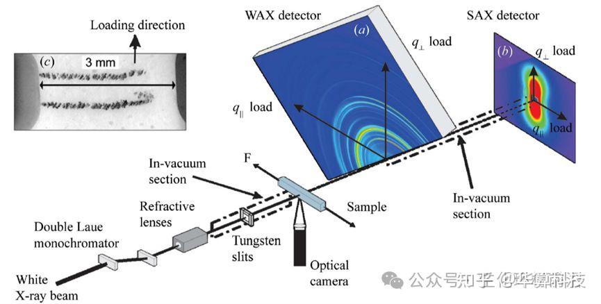 同步辐射原位SAXS/XRD/XAFS联用装置技术解读！ - 知乎