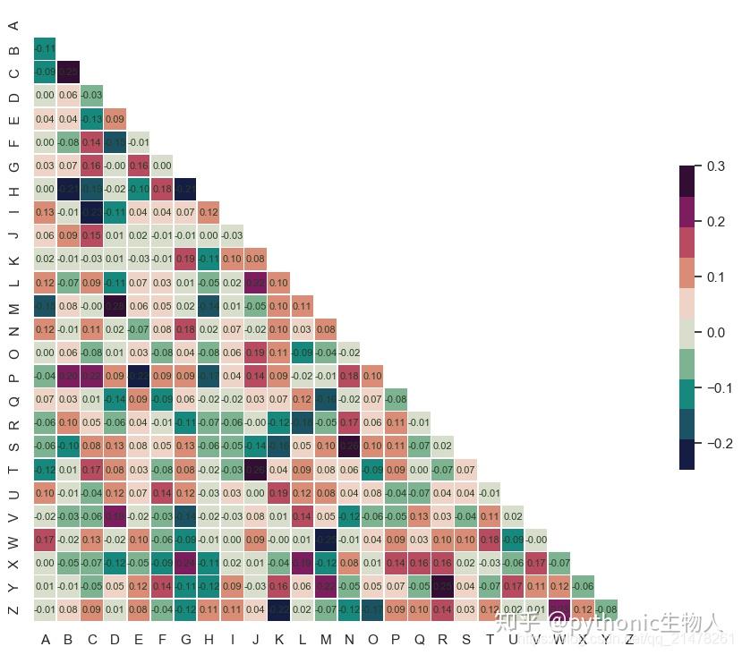 Python可视化matplotlib&seborn16-相关性热图 - 知乎