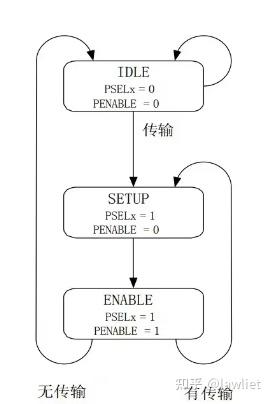 深入理解AMBA总线（一）APB总线入门 - 知乎