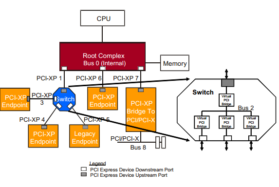 使用Xilinx IP核进行PCIE开发学习笔记（一）简介篇 - 知乎