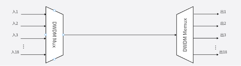 什么是 DWDM Mux/Demux - 知乎