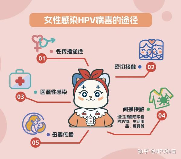 自己怎么判断是不是感染了hpv? 知乎