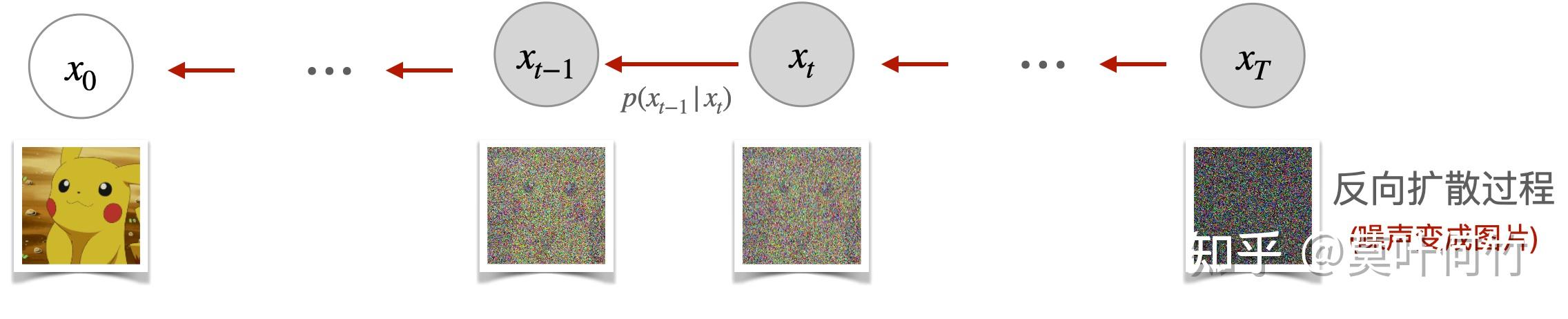 diffusion model(十九) ：SDE视角下的扩散模型 - 知乎