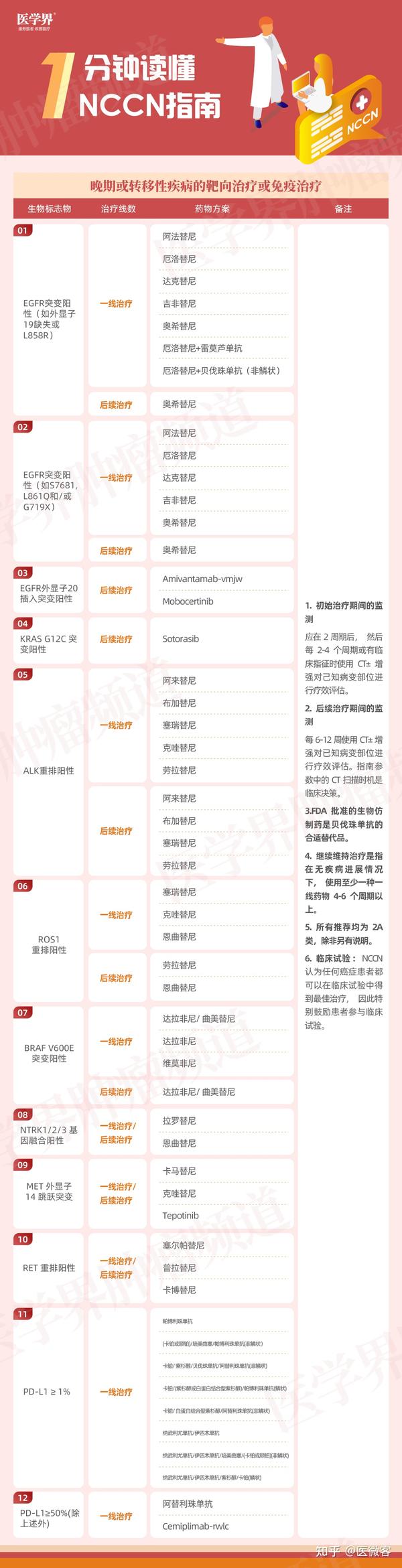 7张表掌握2022 v1 NSCLC治疗方案 | NCCN指南 - 知乎