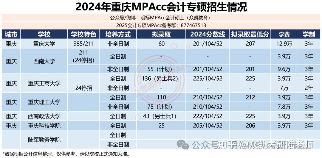 MPAcc择校数据 | 2024年全国MPAcc会计专硕拟录取情况分析（分数线、学费、招生人数、拟录取最低分） - 知乎