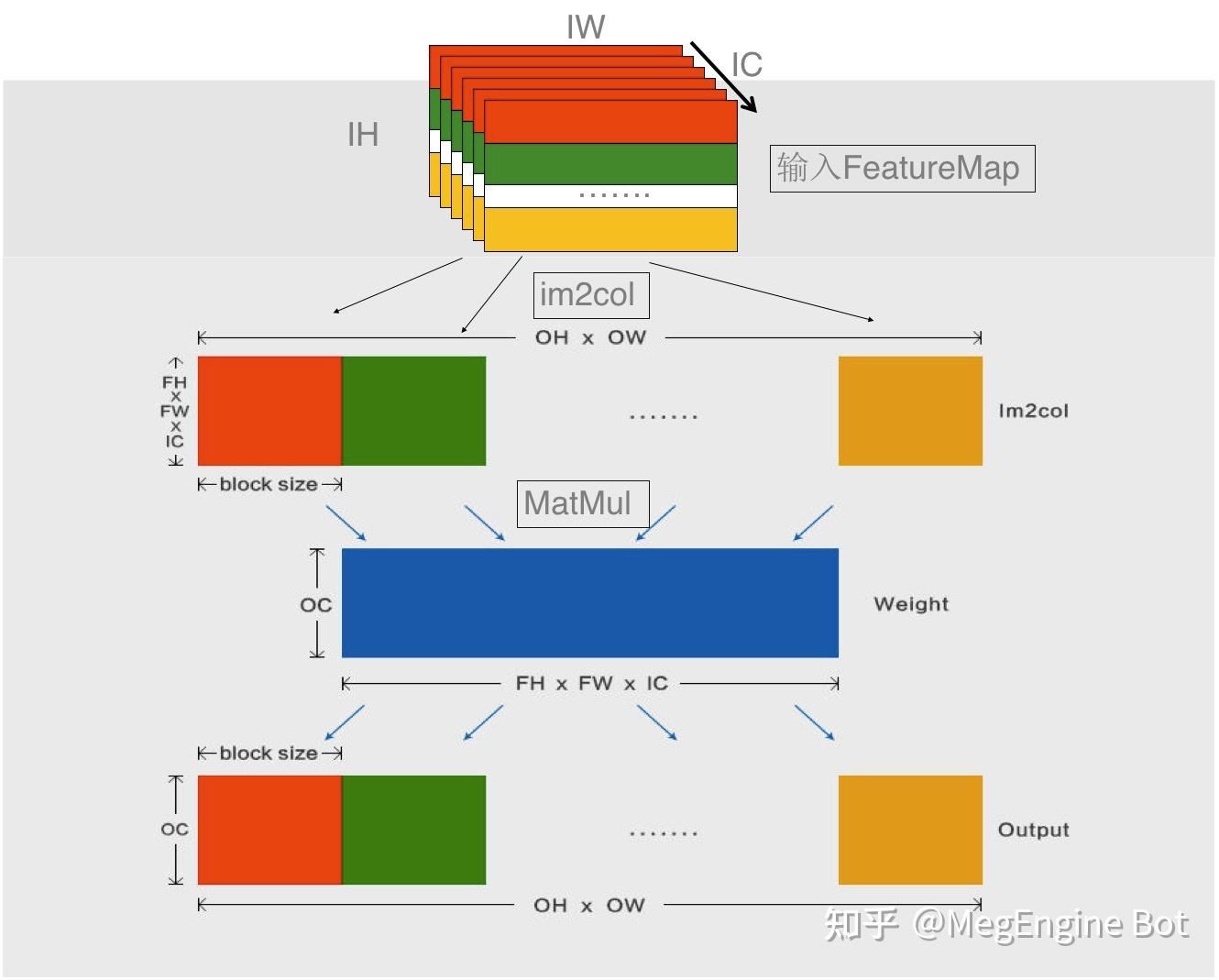 MegEngine Inference 卷积优化之 Im2col 和 winograd 优化 - 知乎