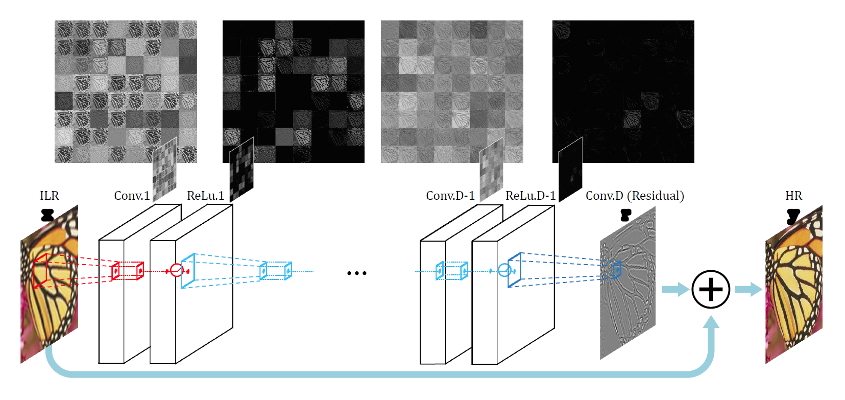 从SRCNN到EDSR，总结深度学习端到端超分辨率方法发展历程 - 知乎