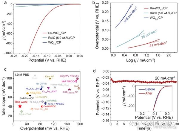 Nat. Comm.: 氢溢流再次发力，极大提升中性pH环境析氢反应的活性。 - 知乎