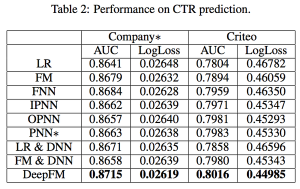 DeepFM: A Factorization-Machine based Neural Network for CTR Prediction 论文精读 - 知乎
