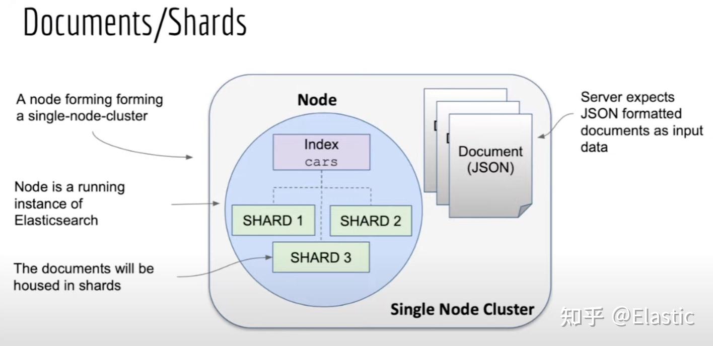 Elasticsearch 中的一些重要概念: cluster, node, index, document, shards 及 replica - 知乎