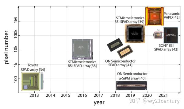 用于激光雷达的 术语以及APD，SPAD 和 SiPM 分析 - 知乎