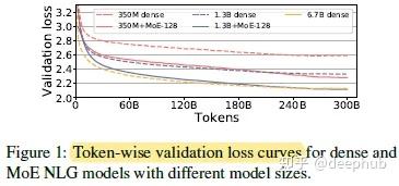 DeepSpeed-MoE:训练更大及更复杂的混合专家网络 - 知乎