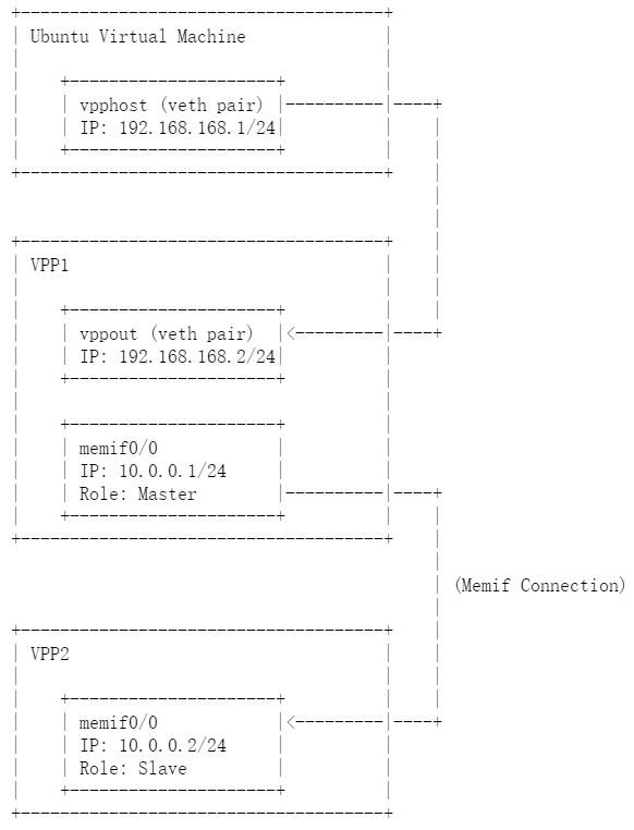 在Ubuntu22.04中实现VPP两个实例的通信 - 知乎